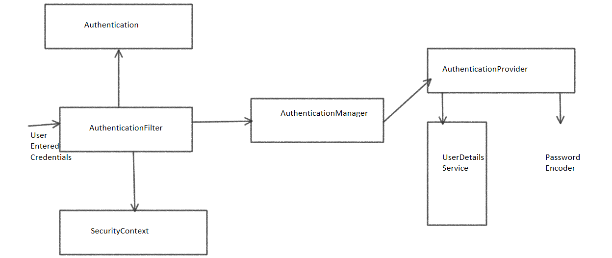 GitHub - abhinavkrdeeps/spring-security-concepts: This Repo Contains ...
