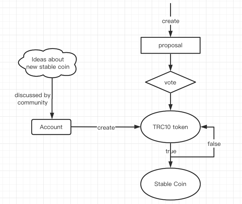 TIP-410: StableCoin Issuance · Issue #410 · tronprotocol/tips · GitHub