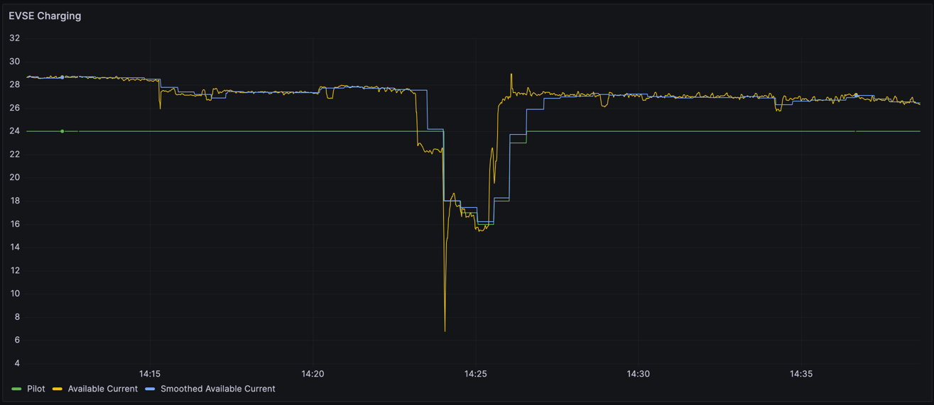 Solar Divert Not Using Smoothed Current · Issue 685 · Openevseopenevseesp32firmware · Github