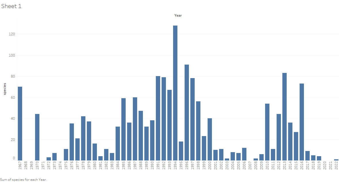 GitHub - marcusdjr/species_extinction