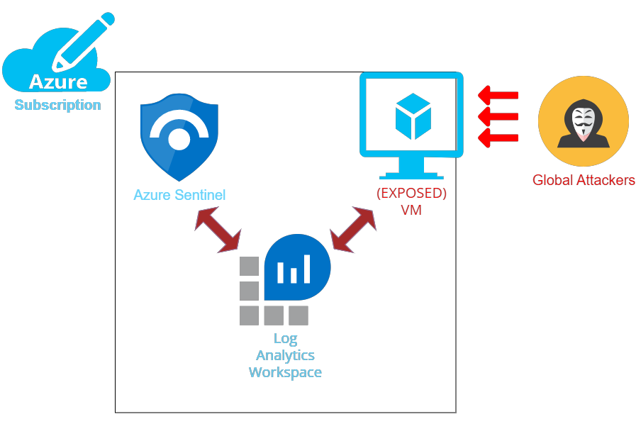 GitHub - marcusdjr/azure_sentinel