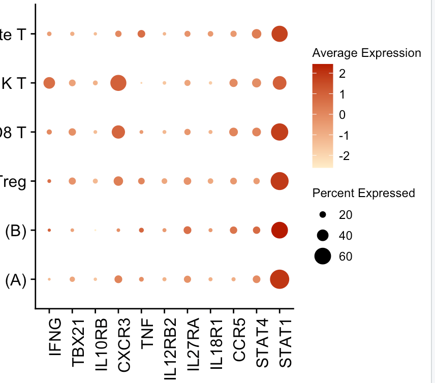 DotPlot() color key scaled despite parameter scale=FALSE · Issue #3169 · satijalab/seurat · GitHub