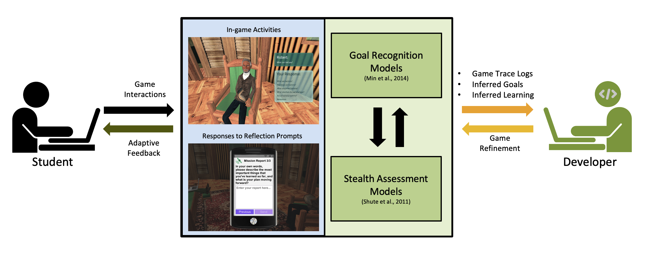 GitHub - atpugs/studentModeling: Student modeling for game-based ...