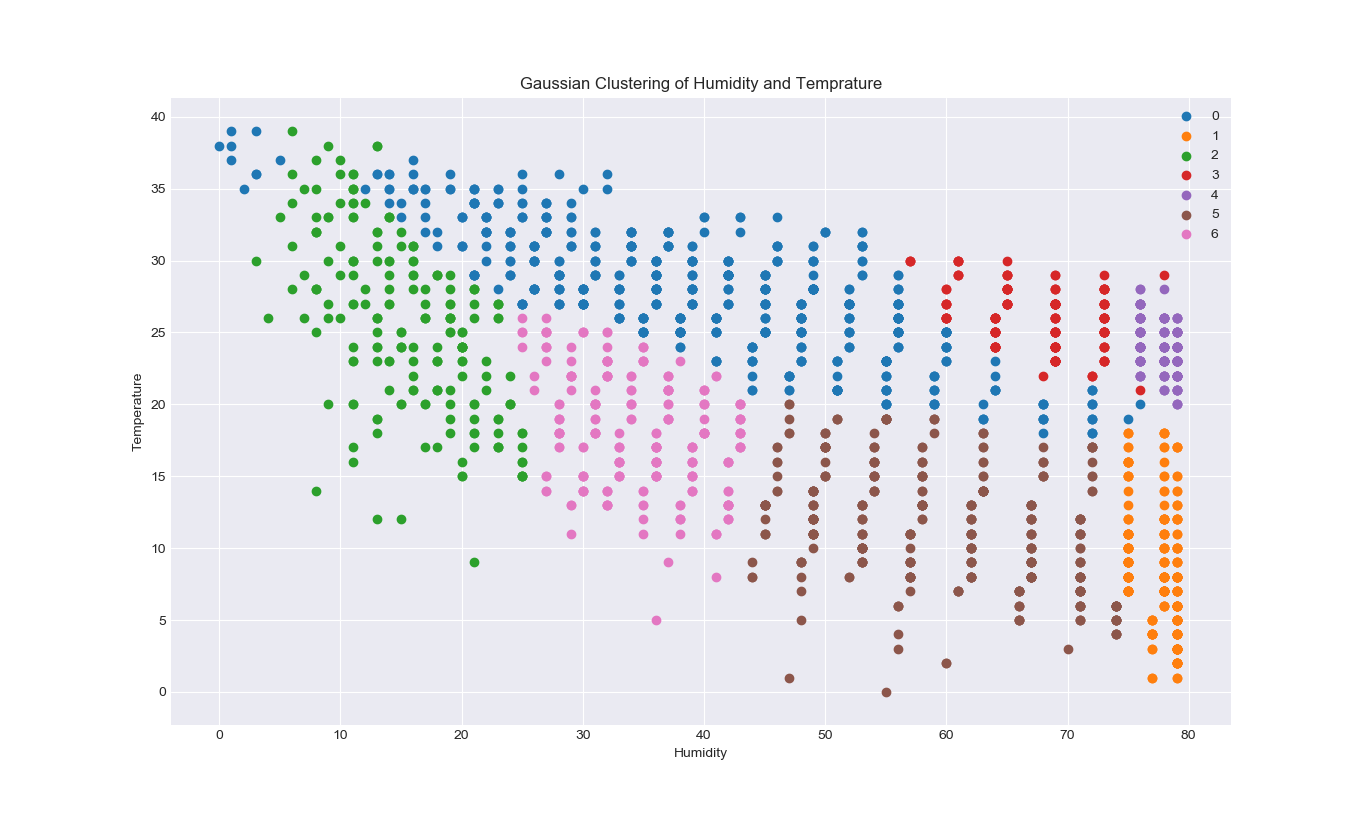 GitHub - preraktrivedi7/Clustering-Classification-WeatherData ...