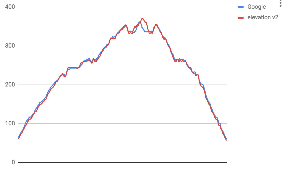 Gap between elevation-service and google maps · Issue #2 · racemap ...