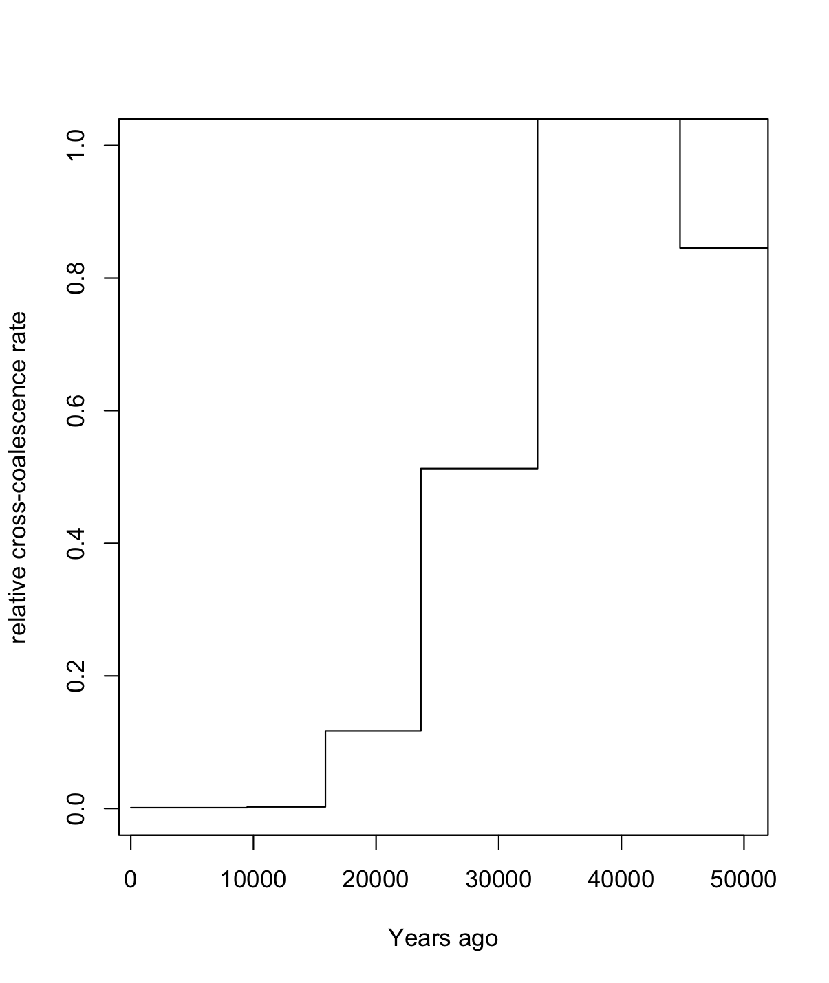 MSMC2: Cross Coalescent divergence time · Issue #29 · stschiff/msmc2 · GitHub