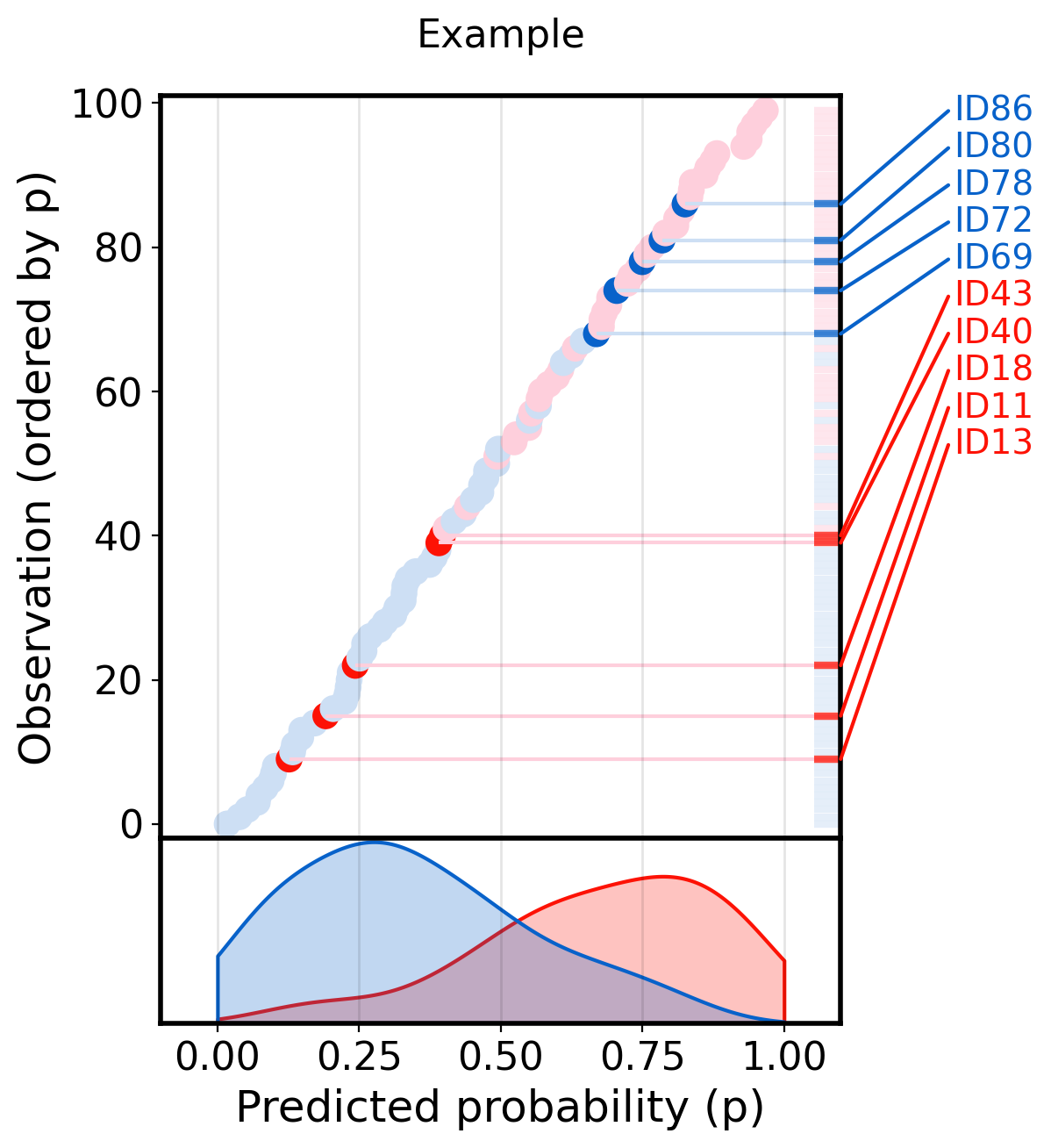 GitHub - rbjansen/sepplotlib: Separation plots for binary classification problems