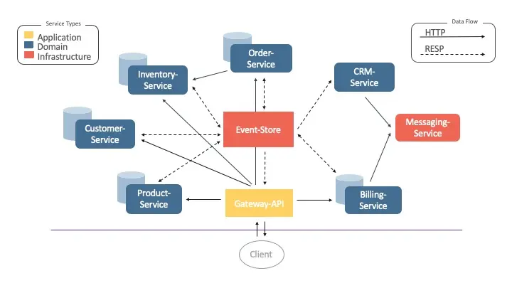 GitHub - denislour/ordershop: Microservice architecture sample application