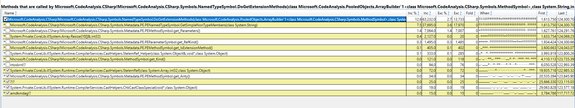 Cache extension methods for `PENamedTypeSymbol` · Issue #69050 · dotnet/roslyn · GitHub