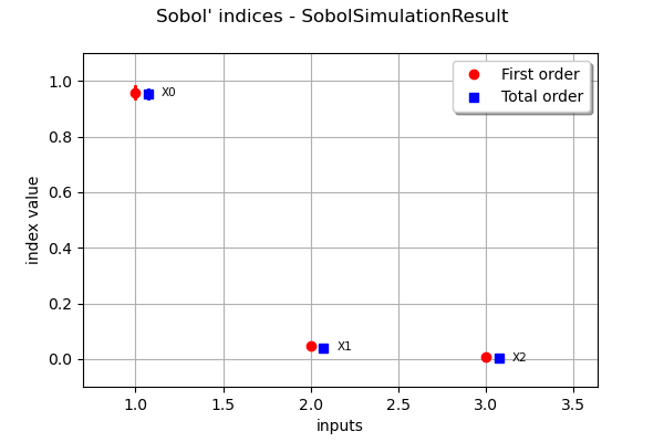SobolSimulationAlgorithm does not use descriptions in draw () · Issue #1778 · openturns ...