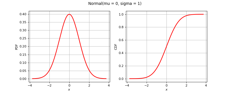 The Dirichlet and Normal distributions only have 1D graphics in the doc ...