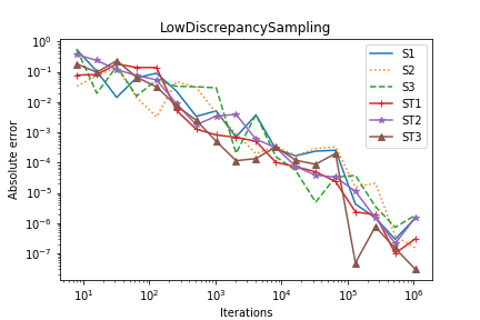SaltelliSensitivityAlgorithm with LowDiscrepancyExperiment produces wrong results · Issue #1000 ...