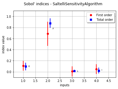 Add method SobolSimulationResult::draw · Issue #1001 · openturns/openturns · GitHub