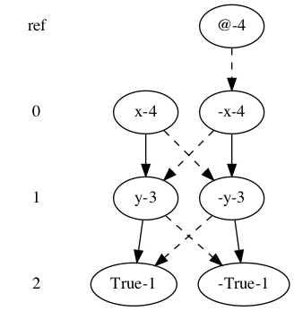 Plotting BDDs without complemented edges · Issue #41 · tulip-control/dd ...