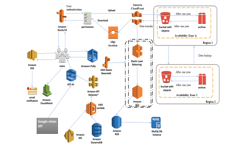 GitHub - sourabhnamilikonda/CloudProject-2