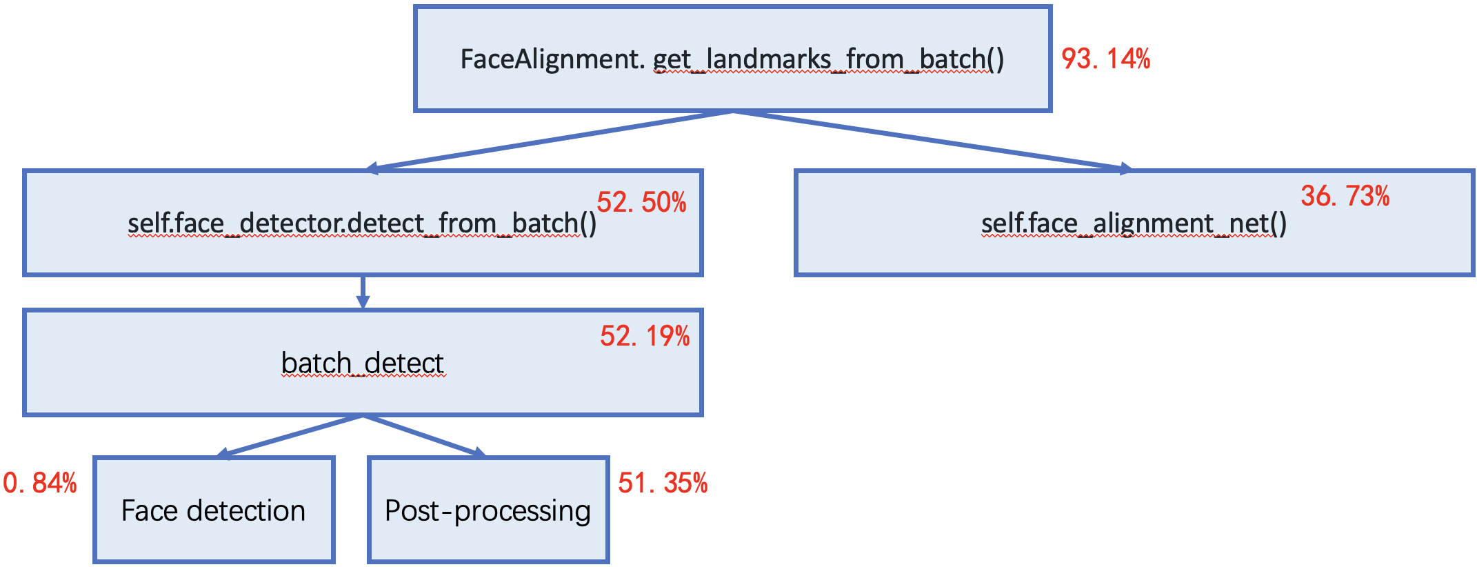 Is there any way to parallelize the post-processing code in `batch_detect`? · Issue #343 ...