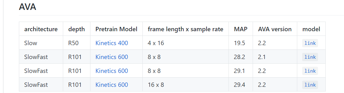 About reproducing the 24.9 mAP on AVA with R50 · Issue #228 · facebookresearch/SlowFast · GitHub