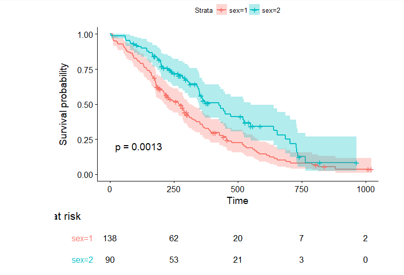 How to adjust the risk table title position? · Issue #246 · kassambara/survminer · GitHub