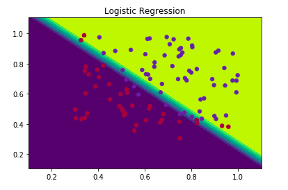 GitHub - godfather-rana/Logistic-Regression-from-scratch: Took the ...
