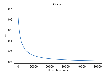 GitHub - godfather-rana/Logistic-Regression-from-scratch: Took the ...