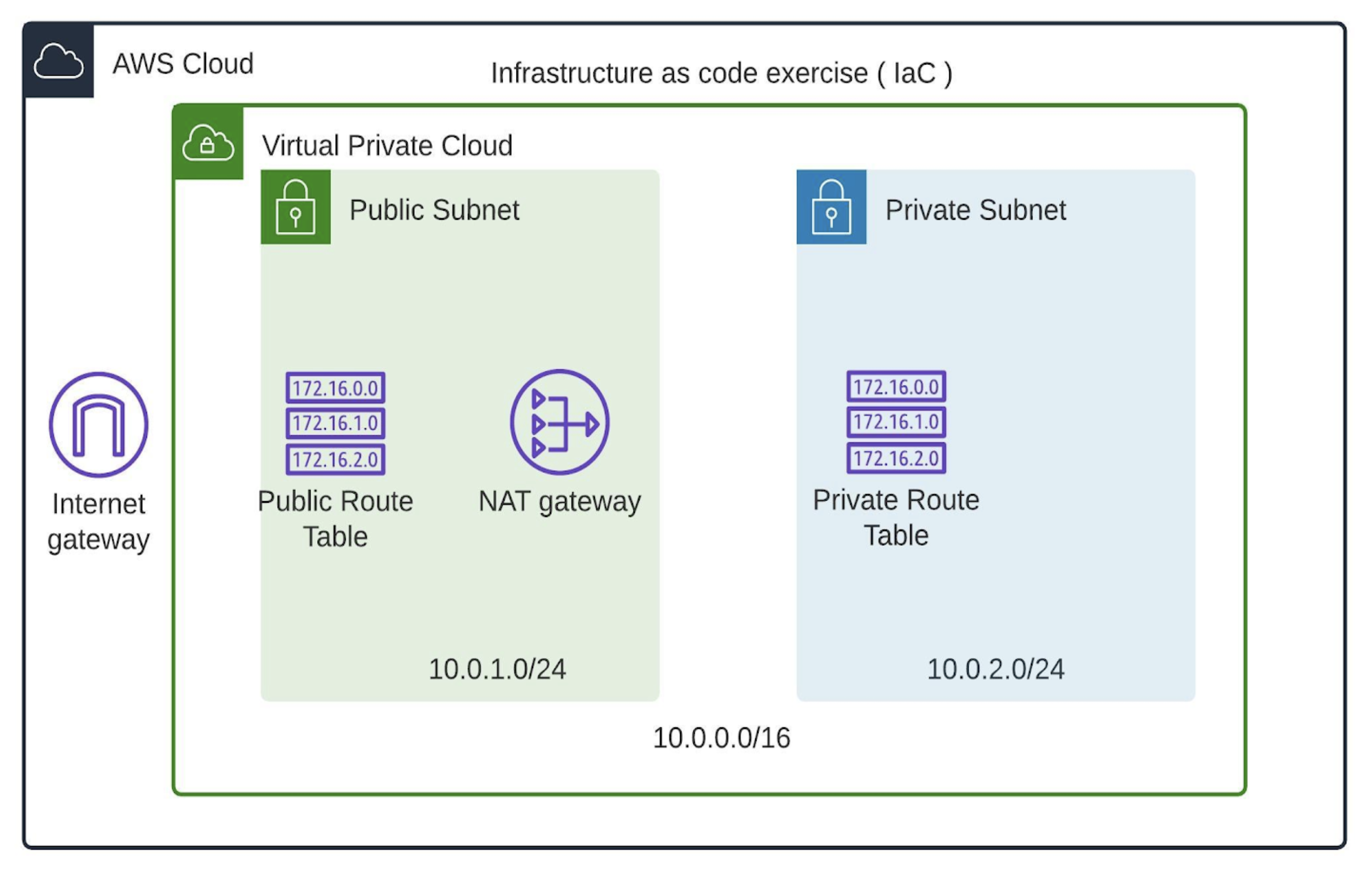 GitHub - antonnifo/vigilant-guide: Infrastructure-as-code scripts for cloud environment in AWS ...
