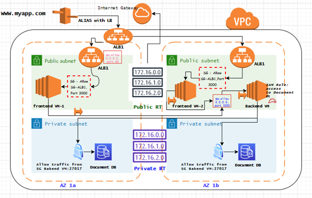 GitHub - Kanai2015/AWS-Work: All architectural design in AWS environment