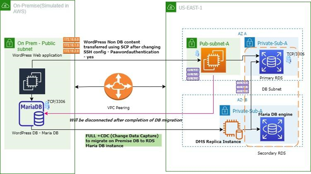 GitHub - Kanai2015/AWS-Work: All architectural design in AWS environment