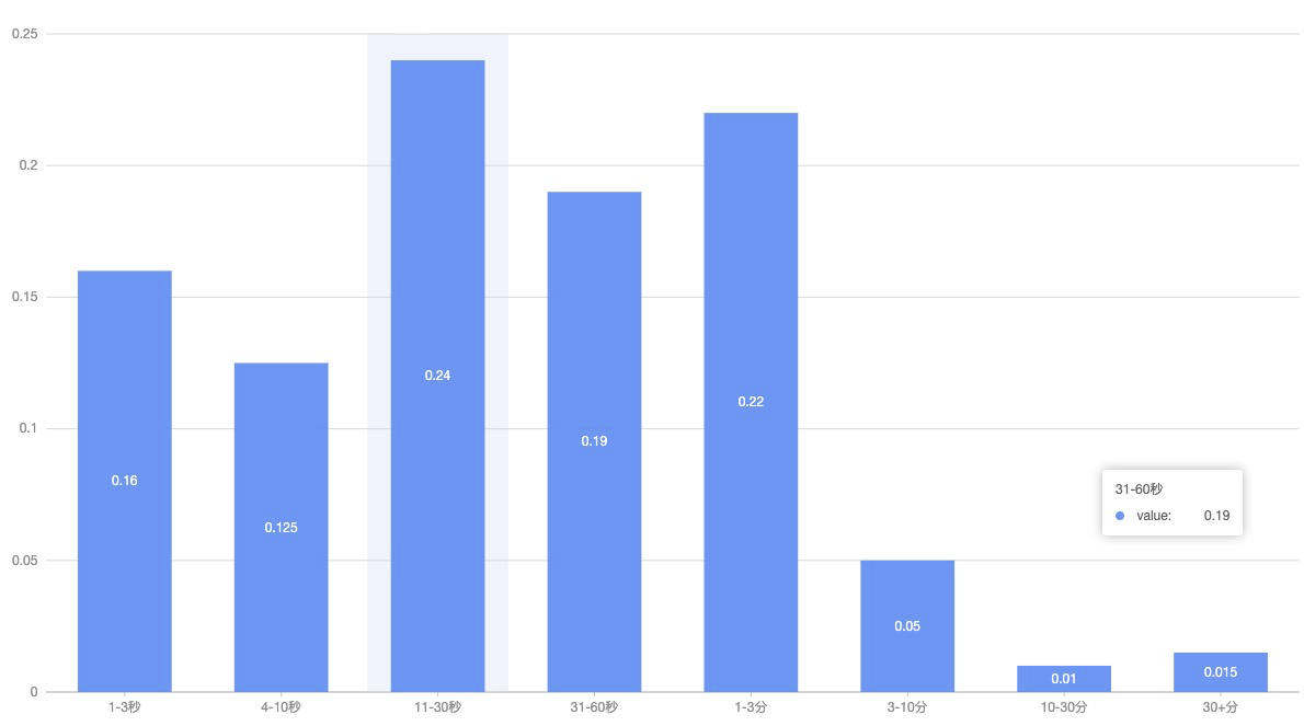 🐛 [BUG] label 无 position 时 style 设置无效 · Issue #2822 · antvis/G2Plot · GitHub