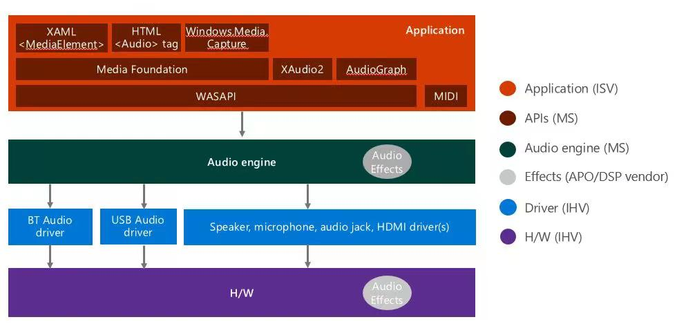 Which layer the PortAudio runs on? · Issue #602 · PortAudio/portaudio ...