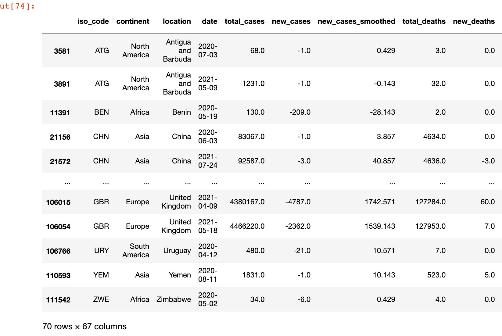Negative Values In The Table Issue 1899 Owid covid 19 data GitHub
