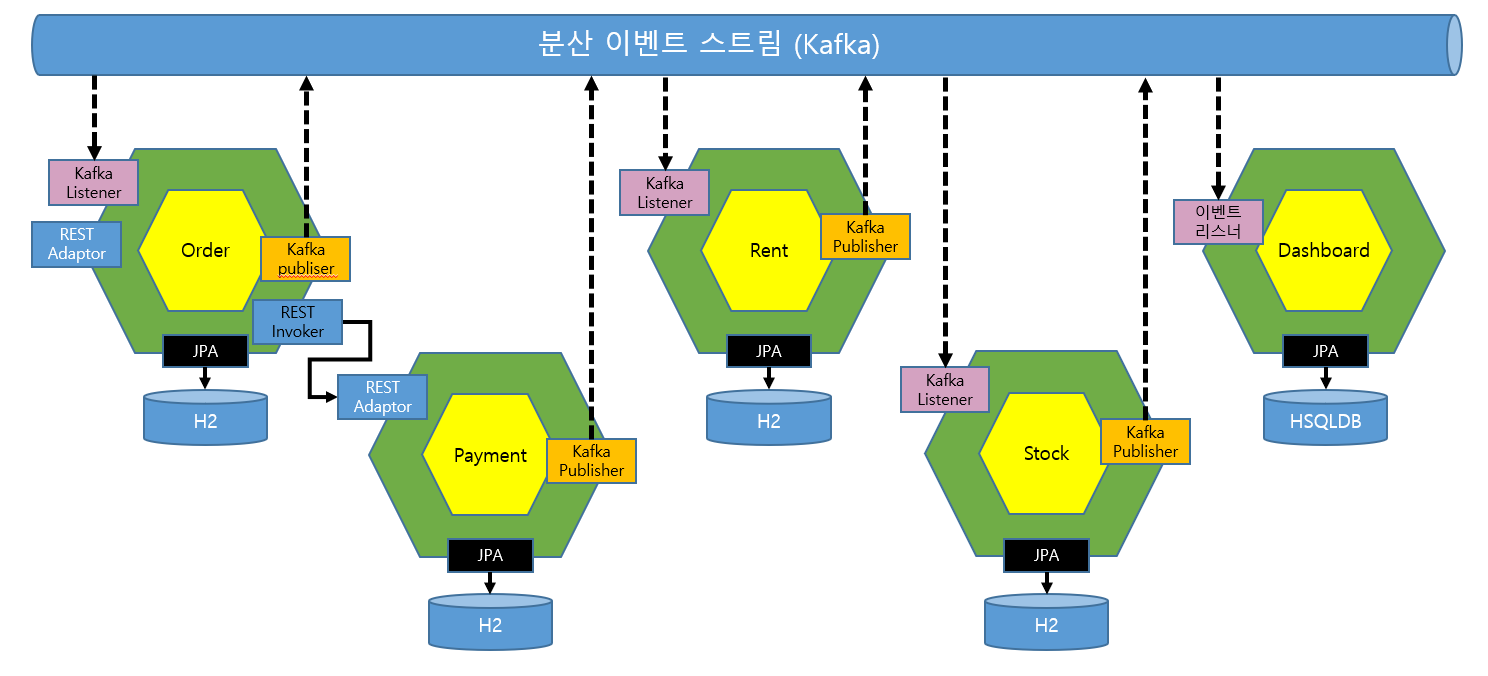 GitHub - chocopieo/shared-mobility: MSA / DDD / Event Storming example on food delivery service