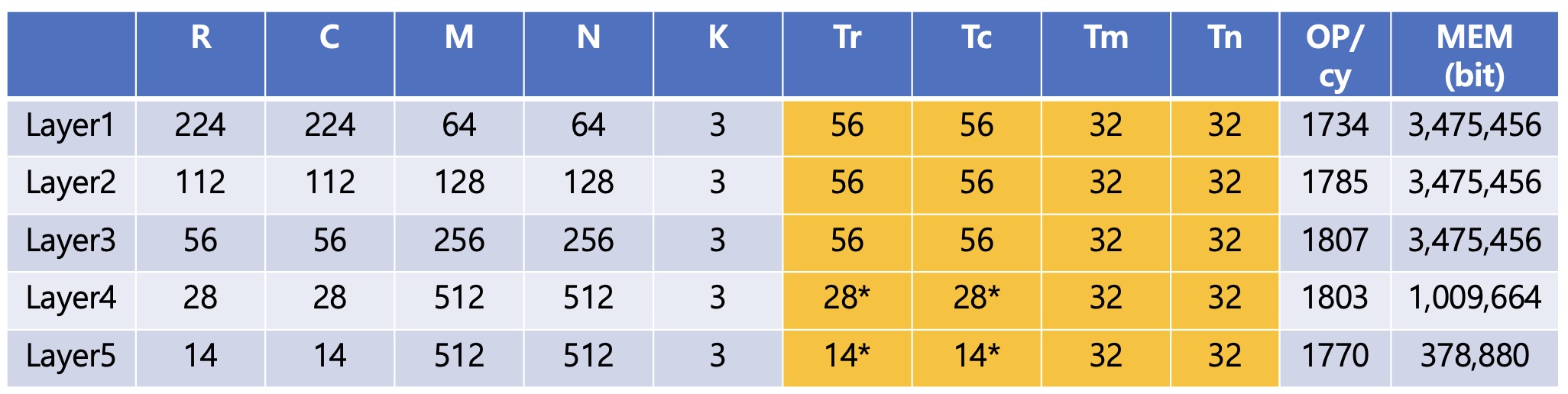 GitHub - ksukyung1080/CNN-FPGA-Accelerator