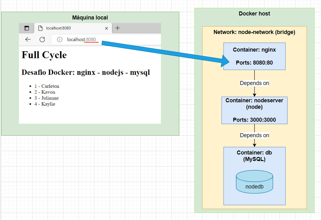 GitHub - danielkreppel/fullcycle-docker-desafio-nginx-node: FullCycle ... GitHub - danielkreppel/fullcycle-docker-desafio-nginx-node: FullCycle ...