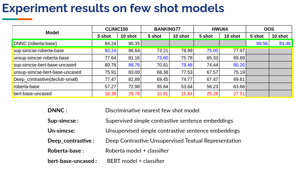 GitHub - sitiporn/Few-shot-user-intent-detection: This repo will exploit many state of art of ...