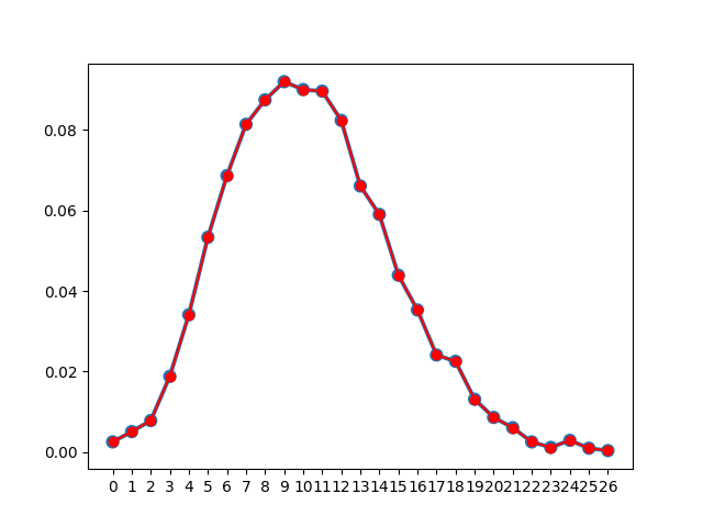 Bug Center Of Markers Dont Fall On Plotted Line · Issue 23635 · Matplotlibmatplotlib · Github
