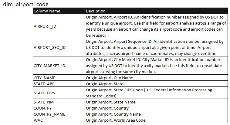 GitHub - siweizhang9/US-Airport-Data-ETL