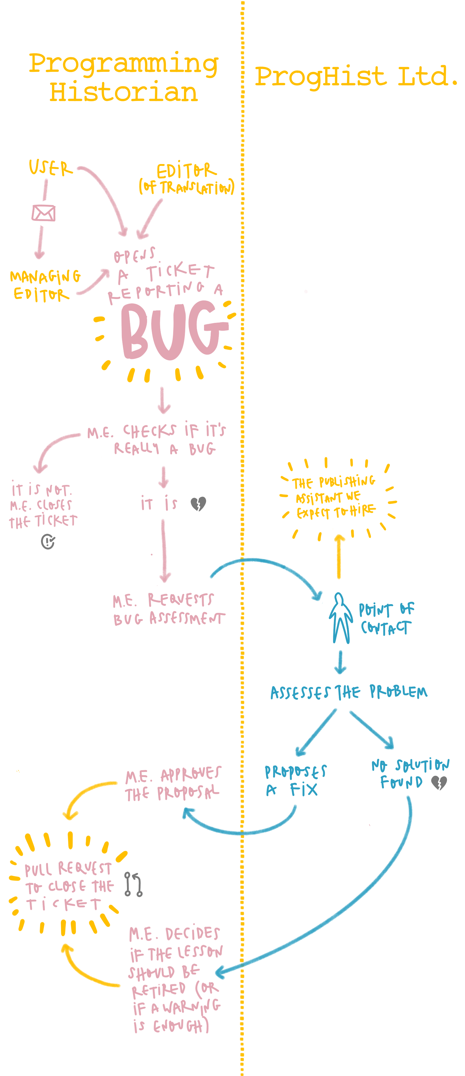 Lesson Maintenance Workflow · Issue #2058 · programminghistorian/jekyll · GitHub