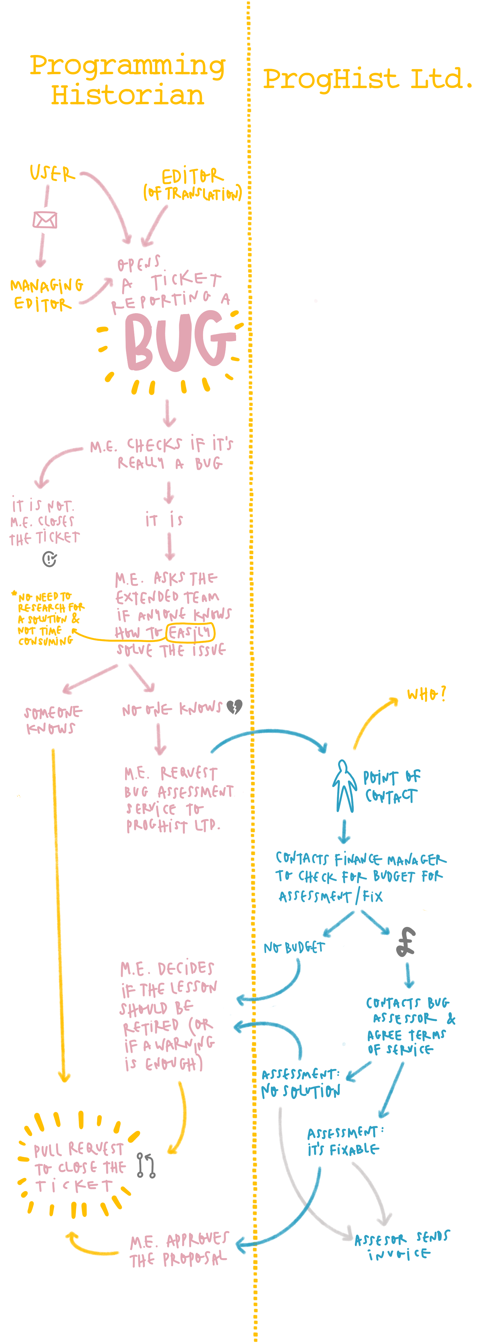 Lesson Maintenance Workflow · Issue #2058 · programminghistorian/jekyll · GitHub