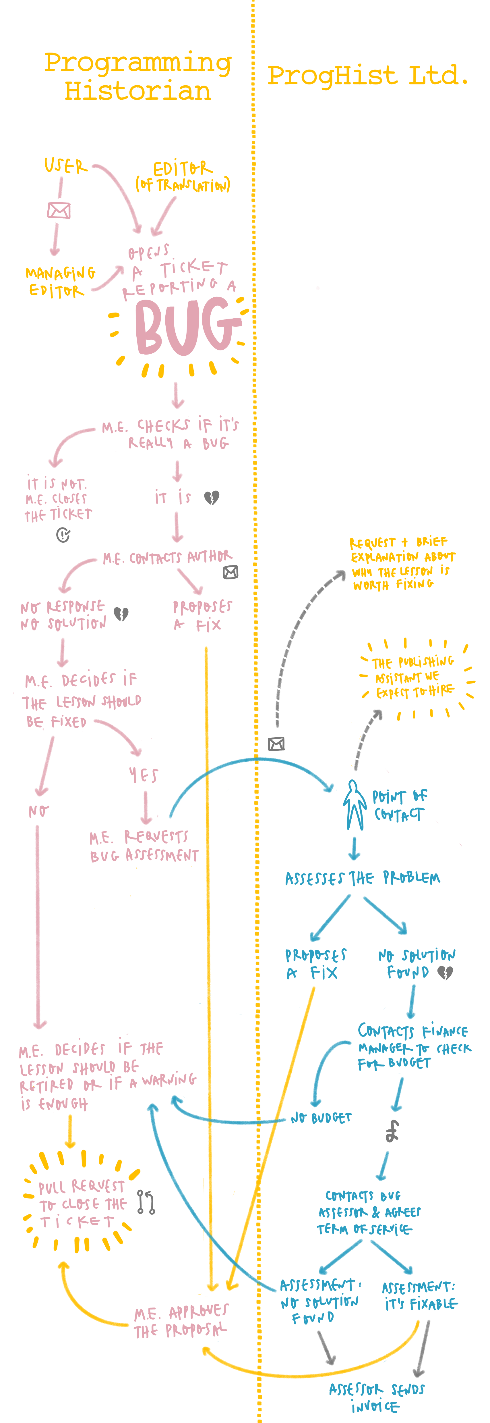 Lesson Maintenance Workflow · Issue #2058 · programminghistorian/jekyll · GitHub