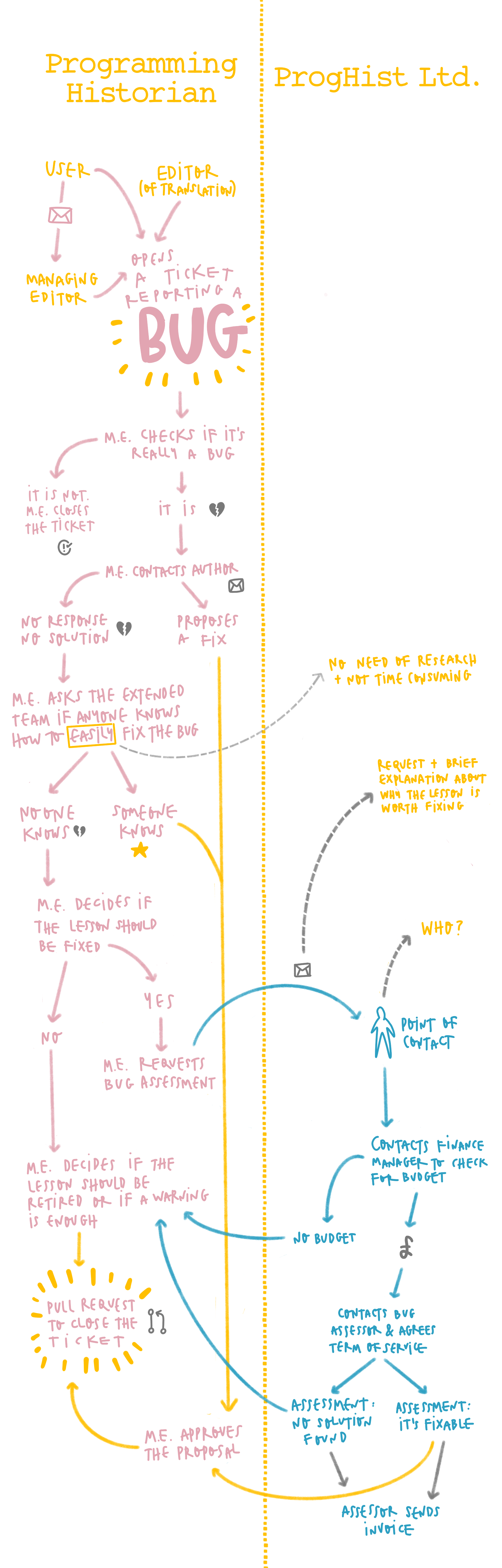 Lesson Maintenance Workflow · Issue #2058 · programminghistorian/jekyll · GitHub