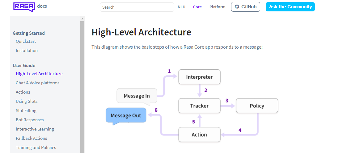 Rasa how to dealing with context problems in Several rounds of talks · Issue #303 · RasaHQ/rasa ...
