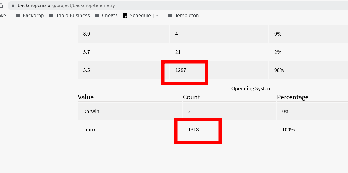 Telemetry Data Incorrect · Issue #866 · backdrop-ops/backdropcms.org · GitHub