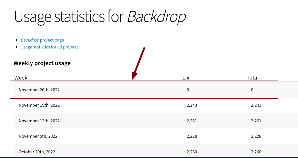 Backdrop Usage Statistics not working properly · Issue #968 · backdrop-ops/backdropcms.org · GitHub
