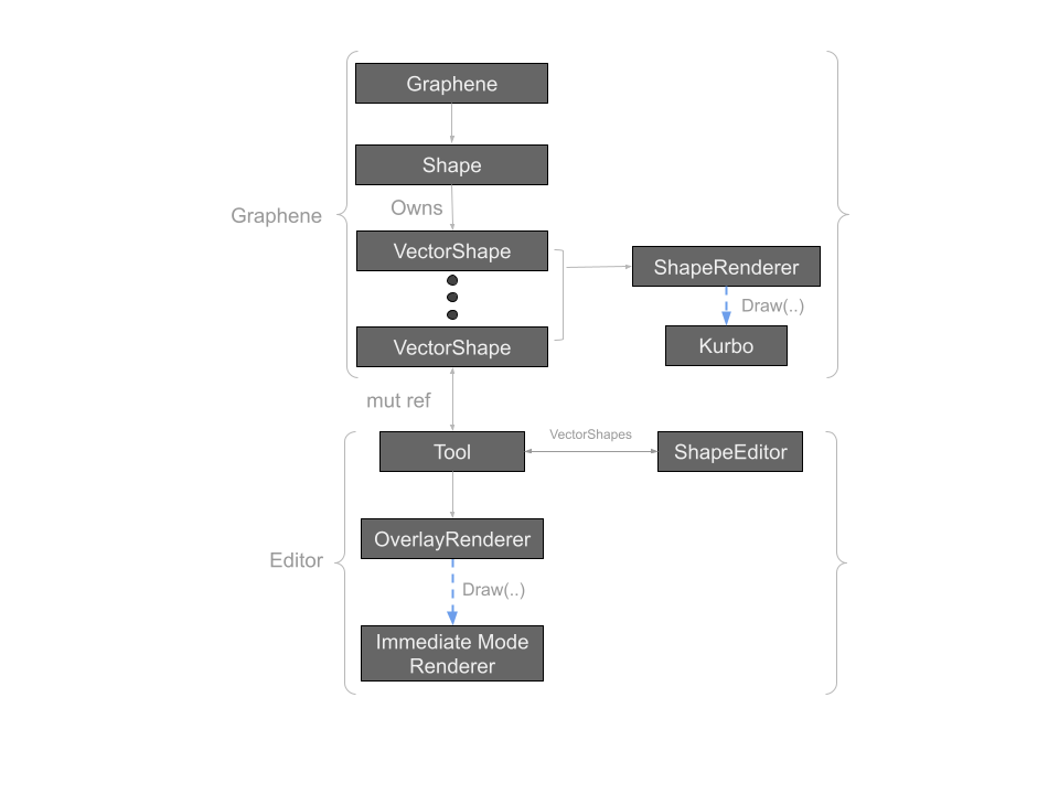 Remove overlay ownership from VectorShape / VectorPoint · Issue #616 · GraphiteEditor/Graphite ...