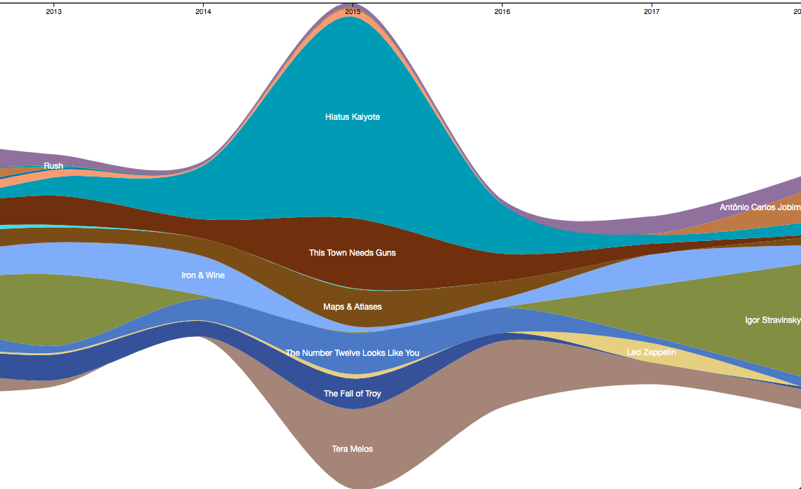 GitHub - gvenezia/Last.fm-streamgraph: A D3 visualization of my music listening history as a ...