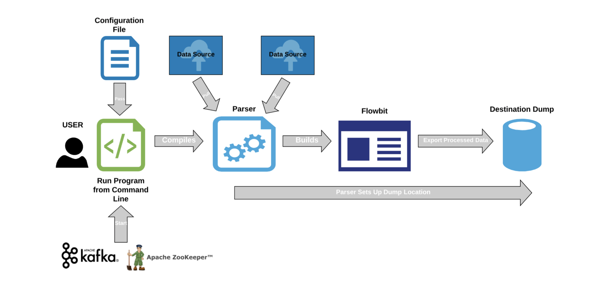 GitHub - rejevichb/flowbit: Group Project for DS4300