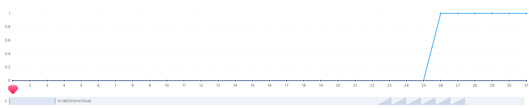 slider和guide如何共同使用 · Issue #694 · alibaba/BizCharts · GitHub