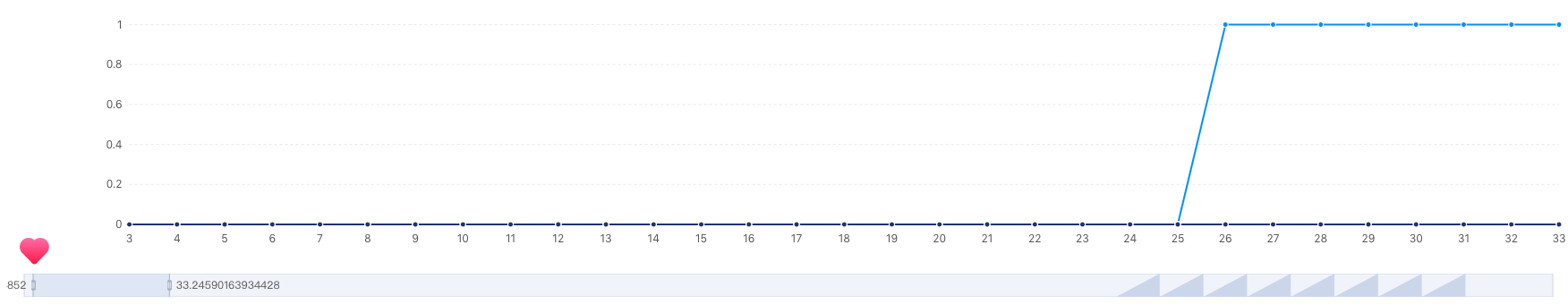 slider和guide如何共同使用 · Issue #694 · alibaba/BizCharts · GitHub