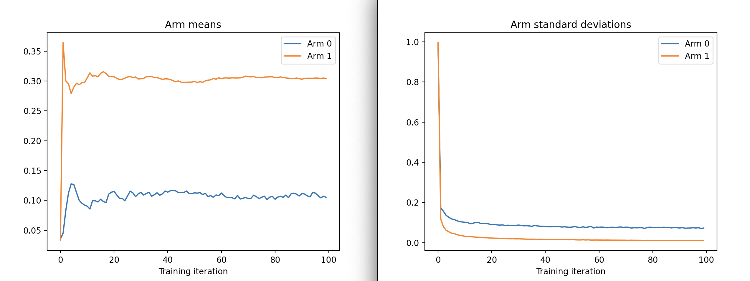 [RLlib] MultivariateNormal distributions in bandits do not actually update sample variance ...