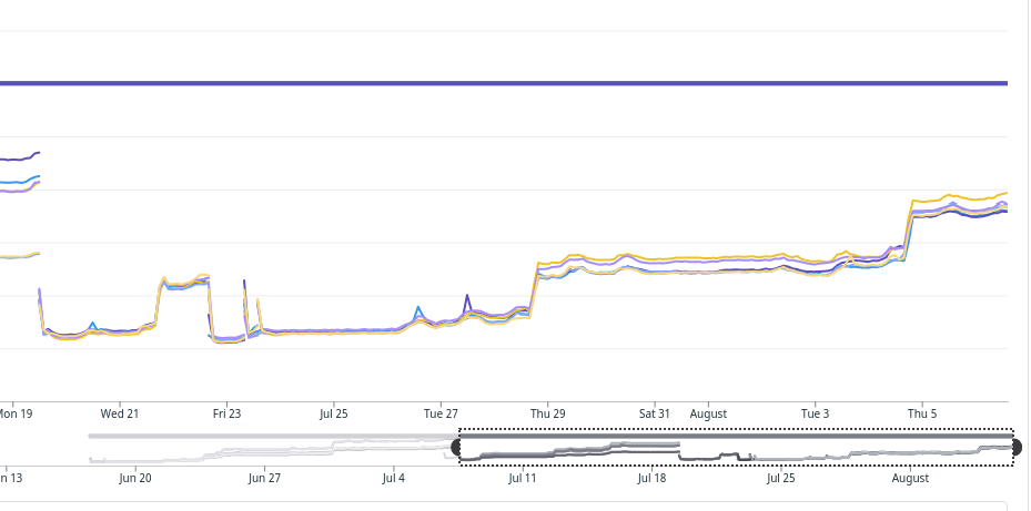 Possible memory leak in Traefik 2 as k8s ingress controller · Issue #7964 · traefik/traefik · GitHub